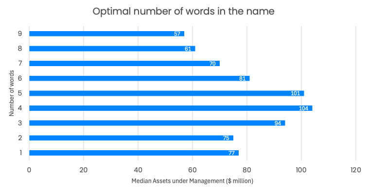 Mutual Fund Names [73k fund names analysed]