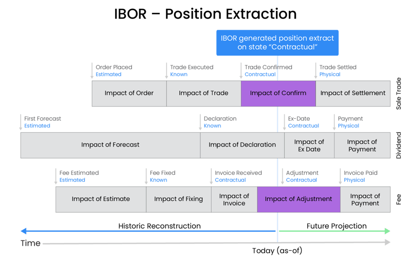 IBOR vs ABOR vs PBOR vs CBOR - Differences and Similarities