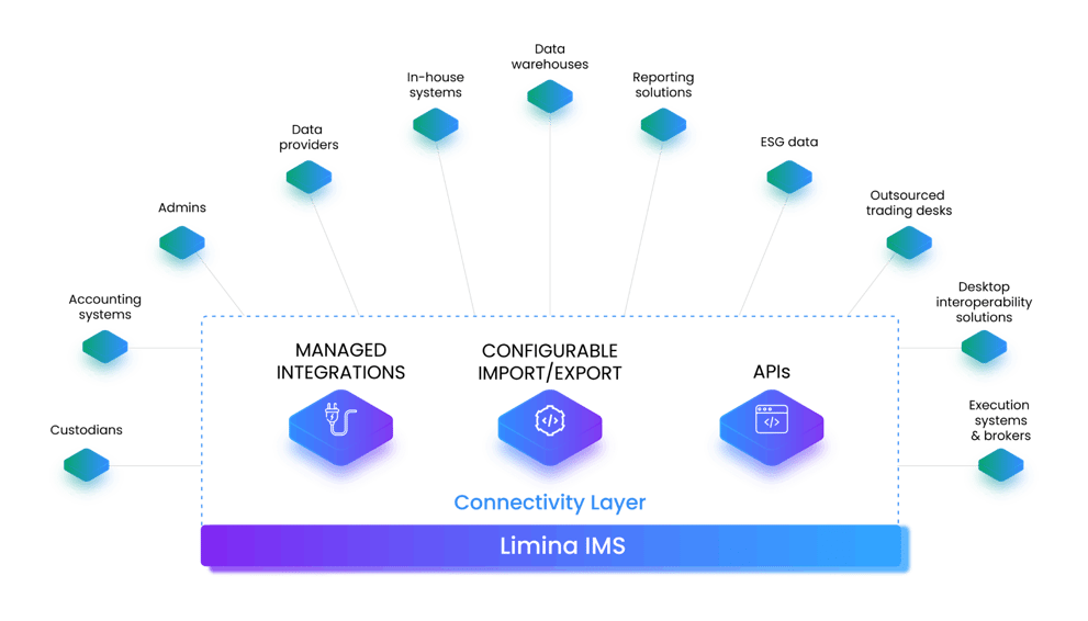Limina IMS Technology overview