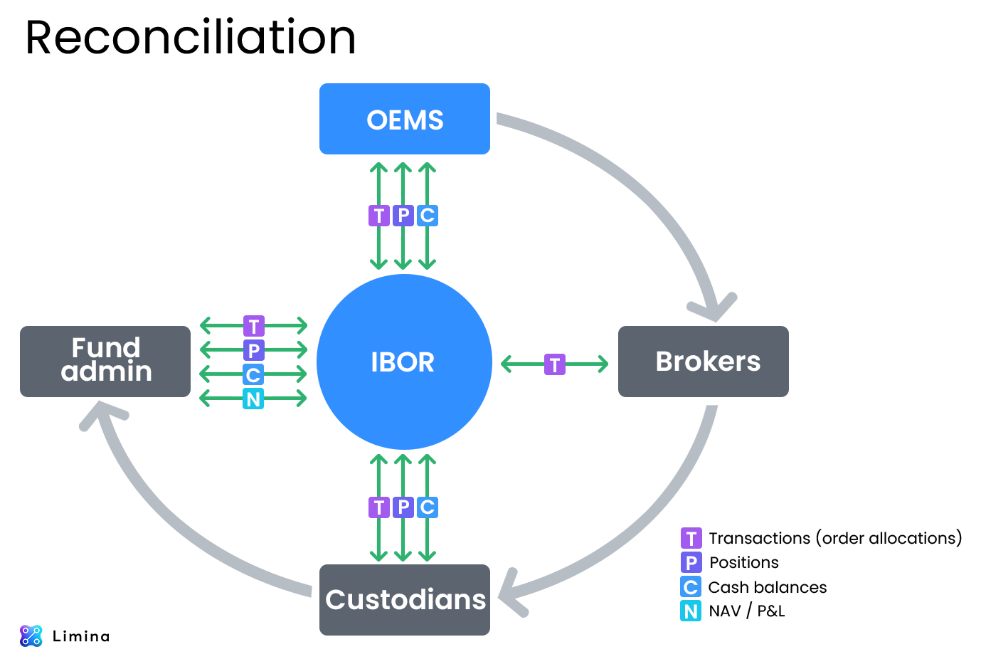 Position Reconciliation: A Comprehensive Guide
