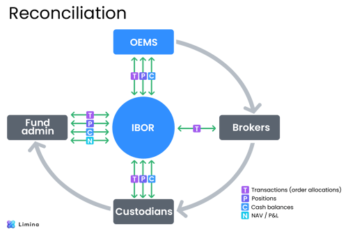 Fund Reconciliation: A Comprehensive Guide