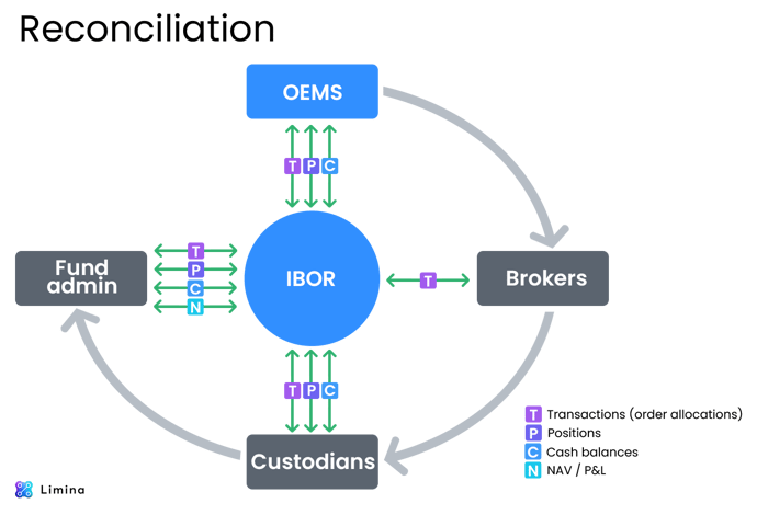 Investment Reconciliation [examples, processes & best practices]