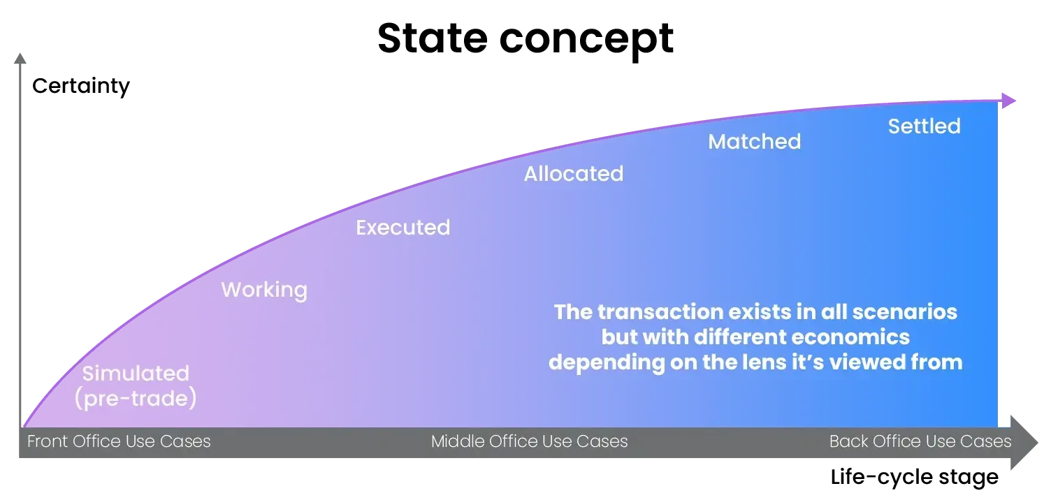 The Best Transaction Lifecycle Management