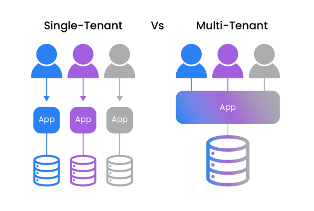 Single-tenant vs Multi-tenant: A Comparison for Investment managers